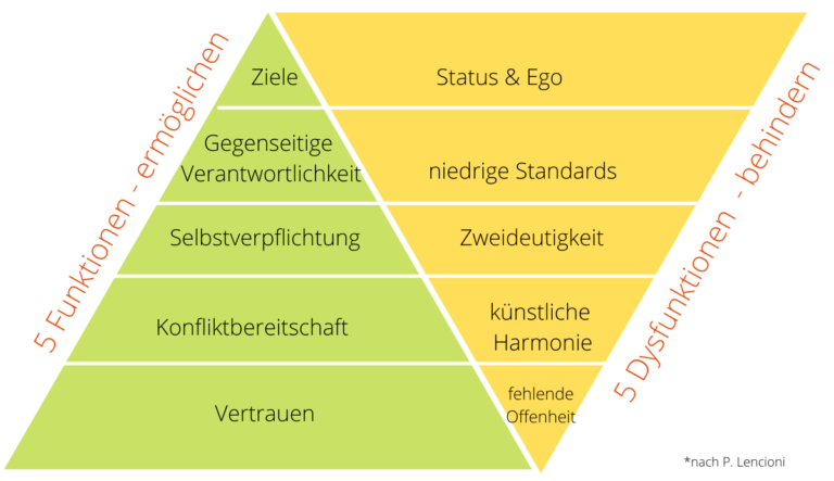 Die 5 Dysfunktionen in Teams - Stefanie Klicks - Wandel gestalten